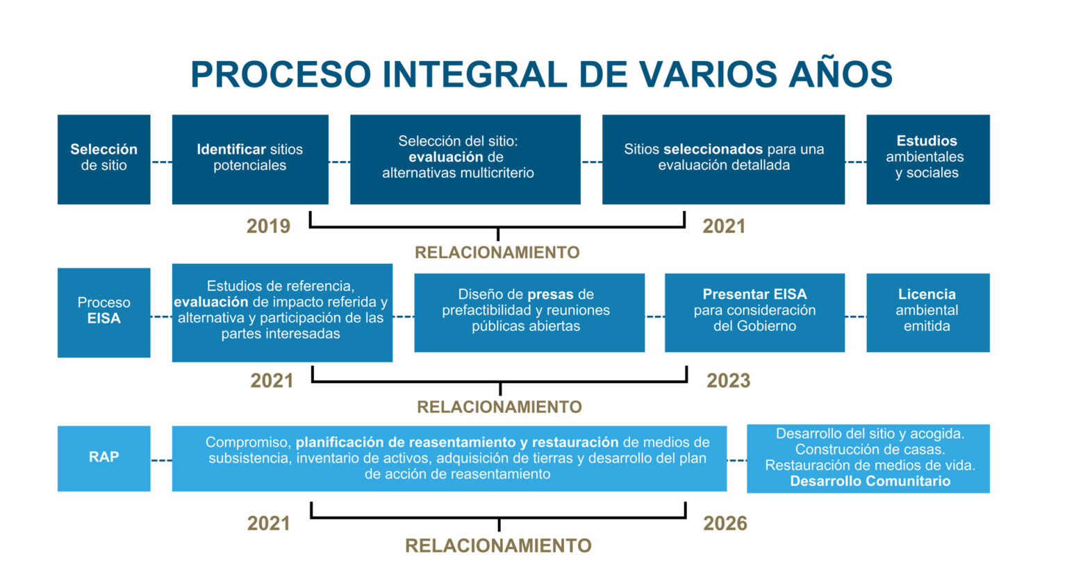 Reasentamiento - Barrick | Un lugar de valor